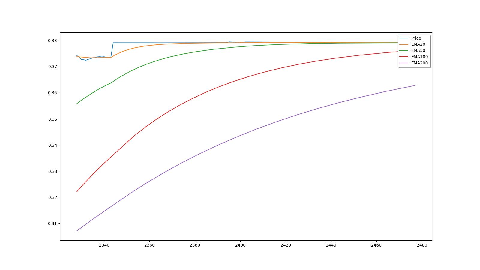 Polygon Exponential Moving Averages