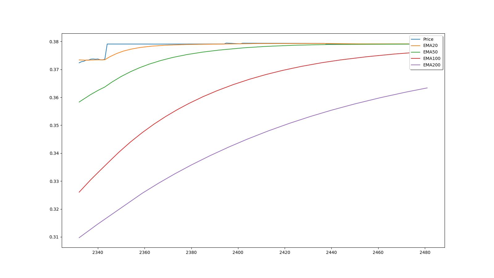 Polygon Exponential Moving Averages