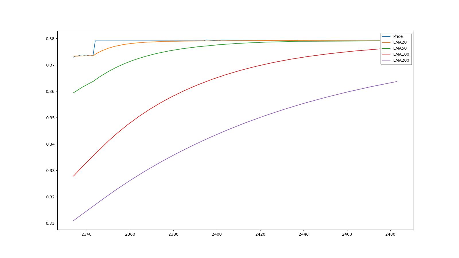 Polygon Exponential Moving Averages