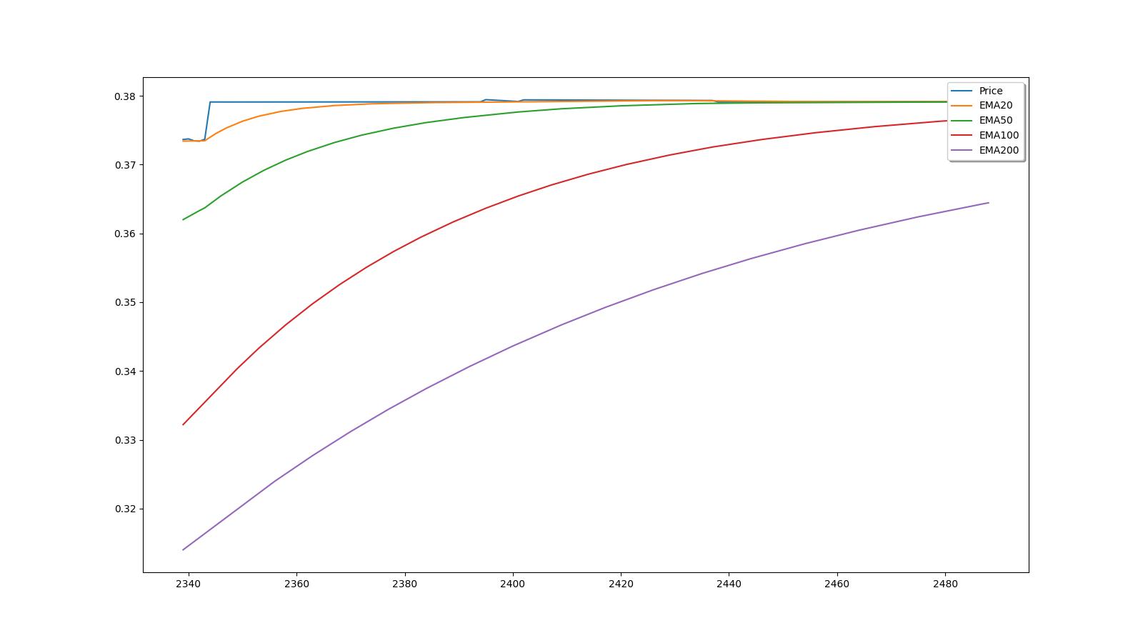 Polygon Exponential Moving Averages