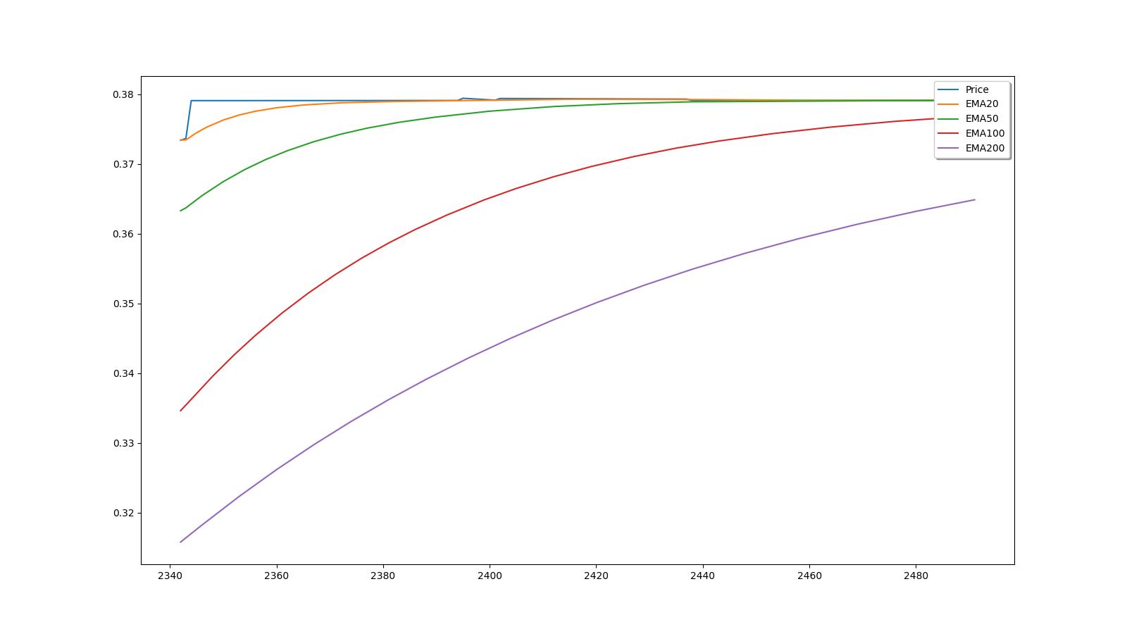 Polygon Exponential Moving Averages