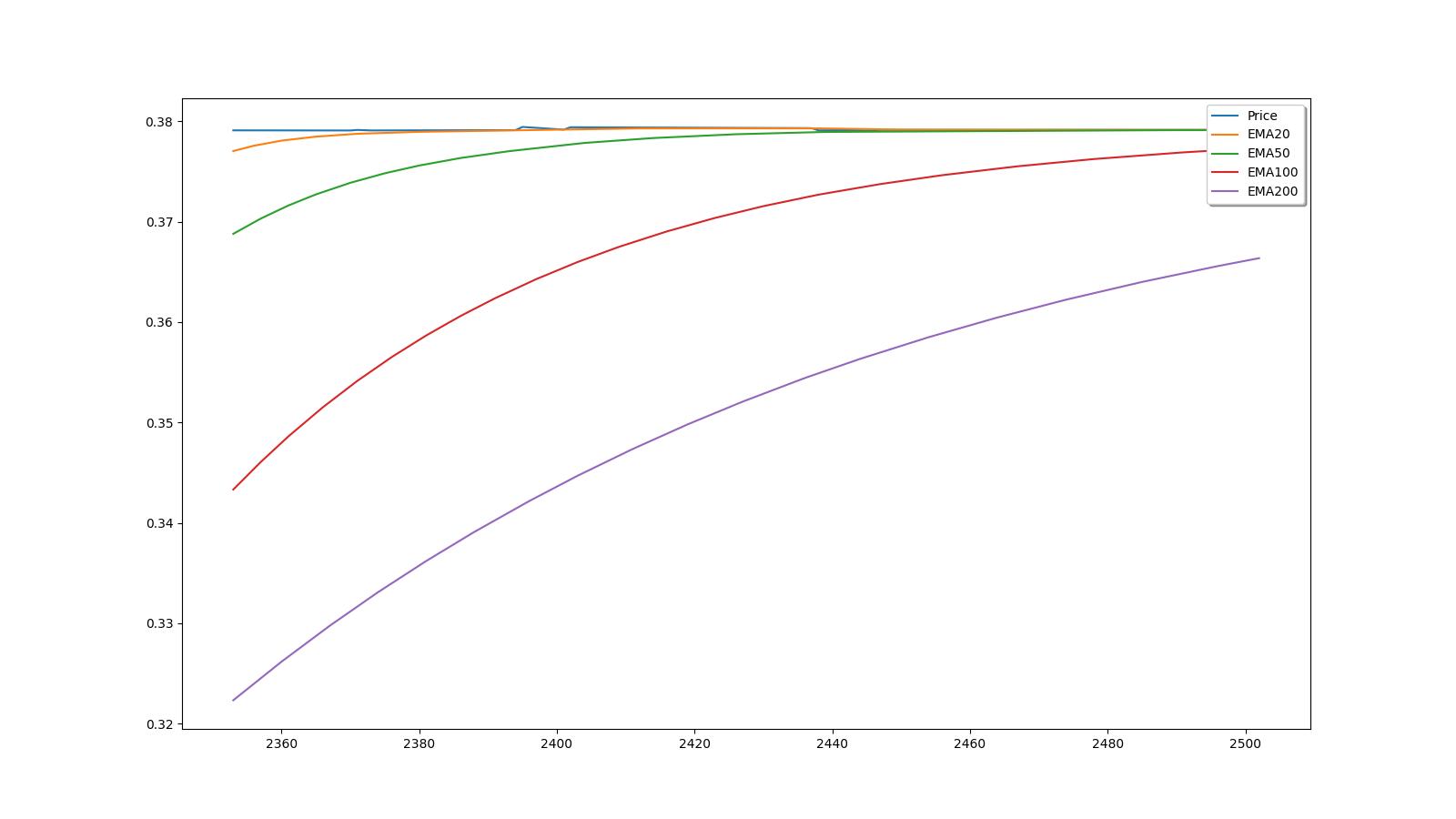 マティック Exponential Moving Averages
