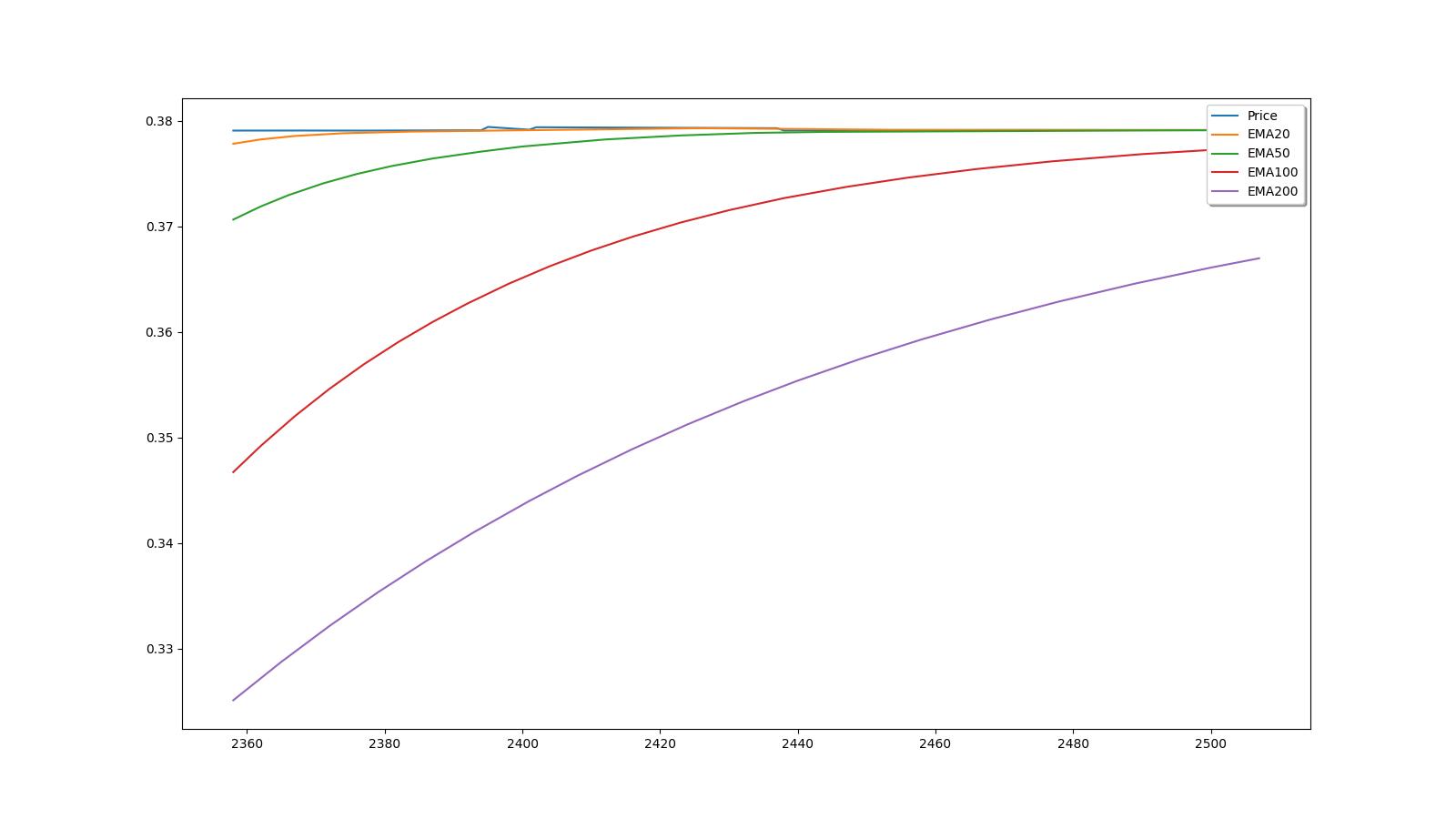 Polygon Exponential Moving Averages