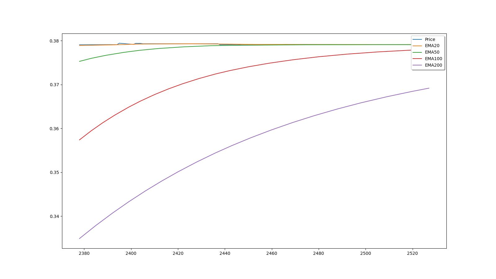Matic Network Exponential Moving Averages