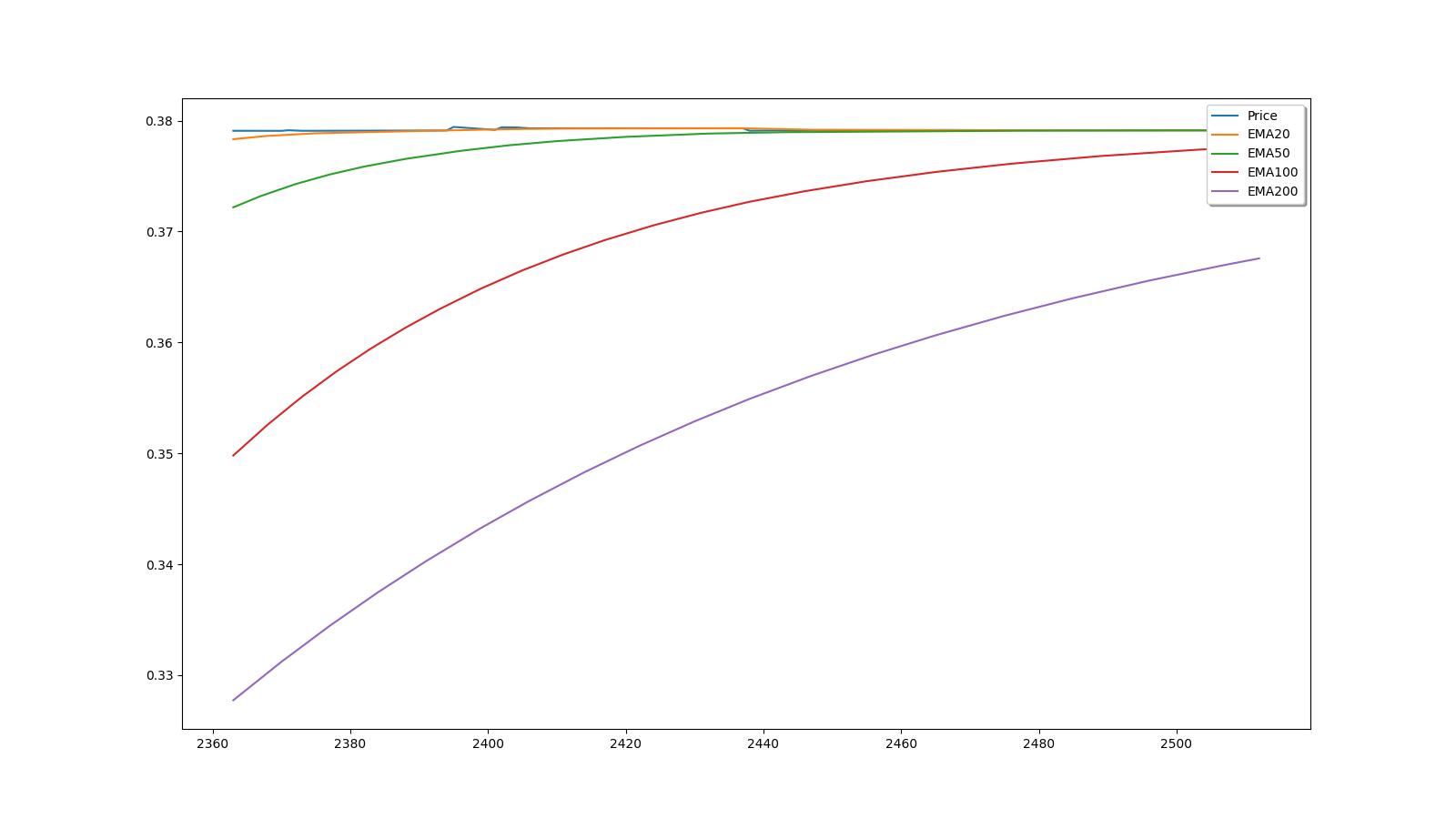 Polygon Exponential Moving Averages