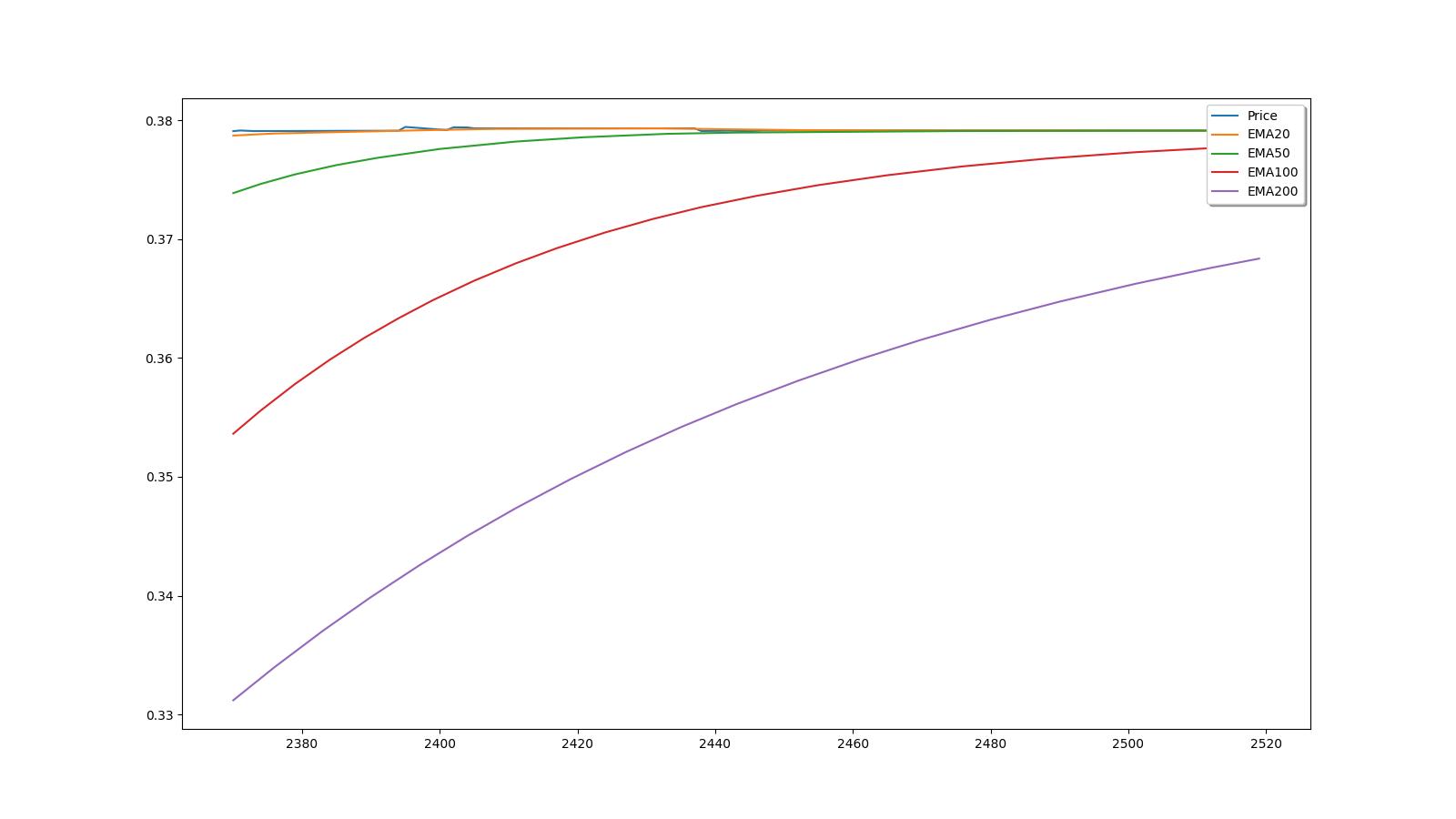 Matic Network Exponential Moving Averages