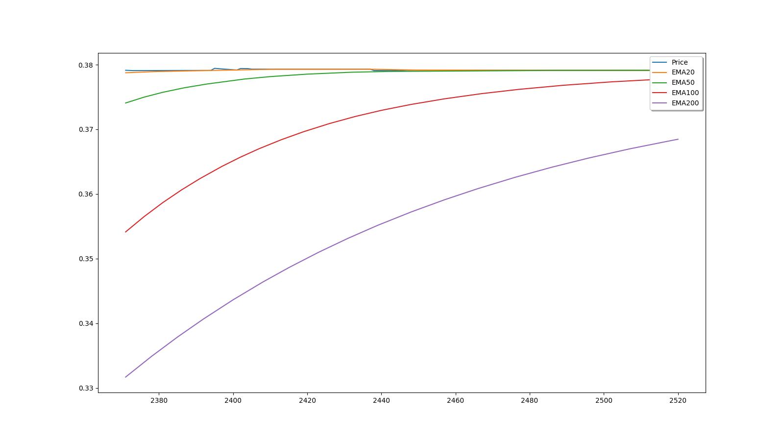 Polygon Exponential Moving Averages