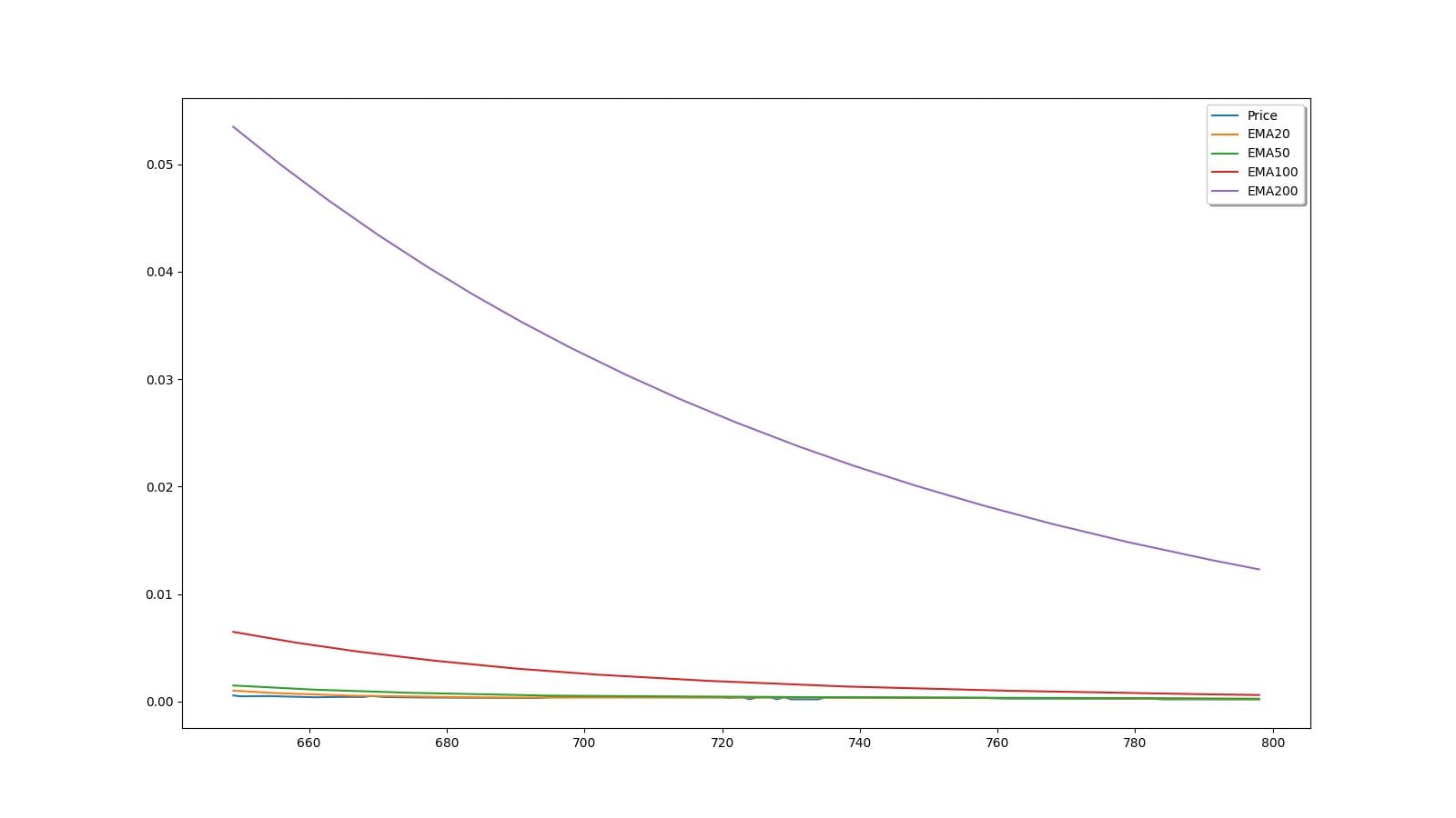 Matr1x Fire Exponential Moving Averages