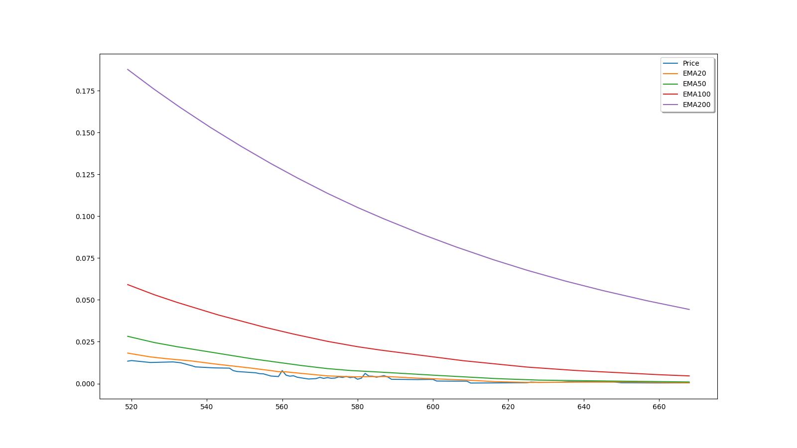 Matr1x Fire Exponential Moving Averages