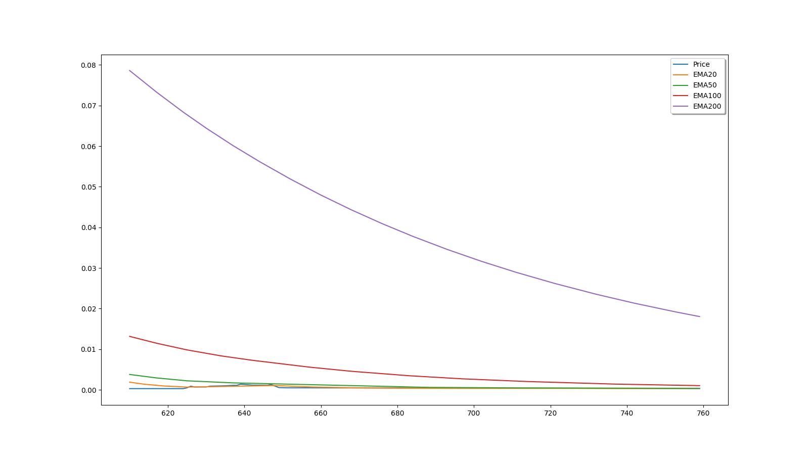 Matr1x Fire Exponential Moving Averages