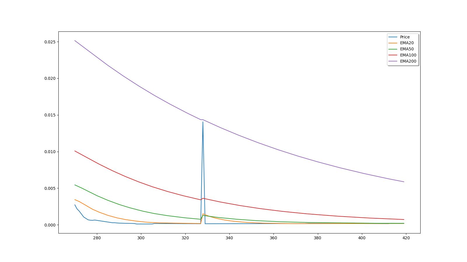 Matr1x Exponential Moving Averages