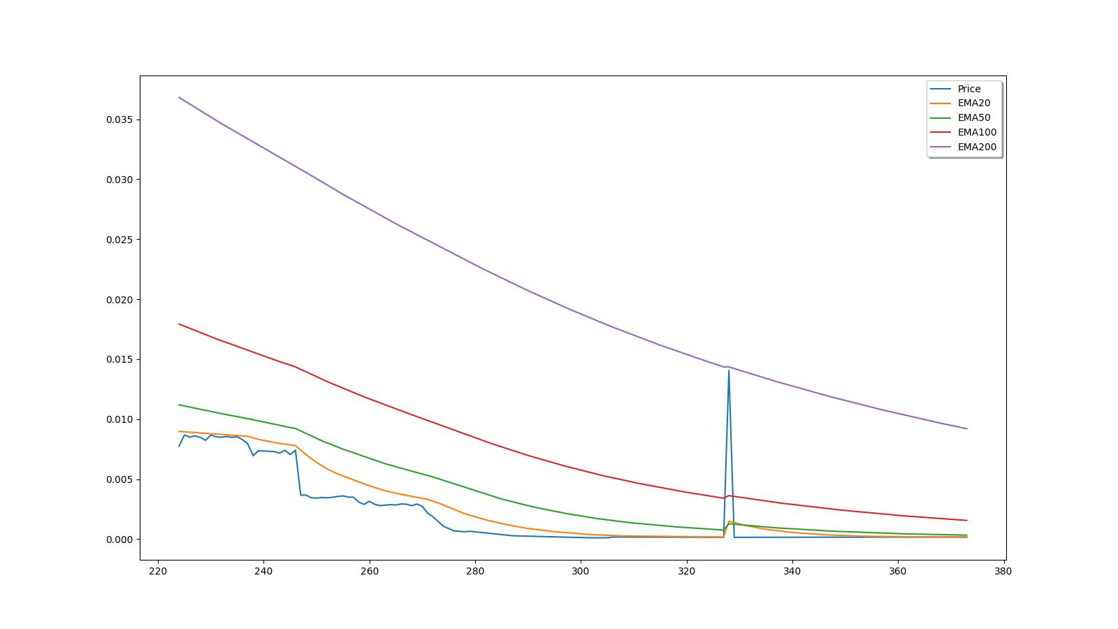 Matr1x Exponential Moving Averages