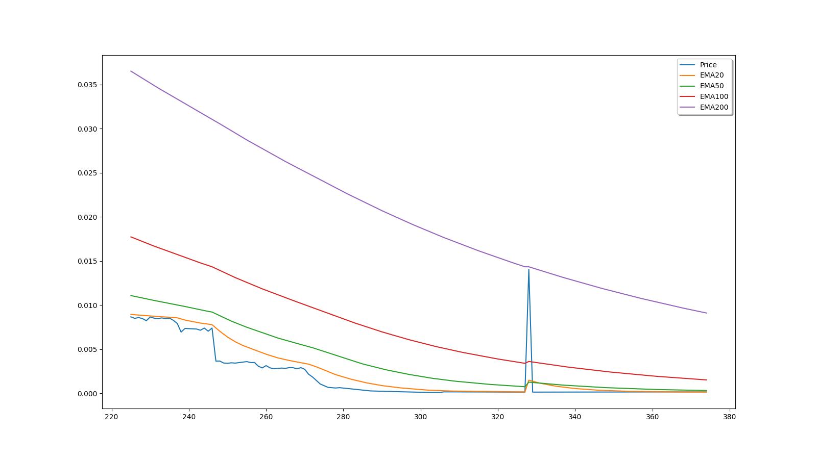Matr1x Exponential Moving Averages