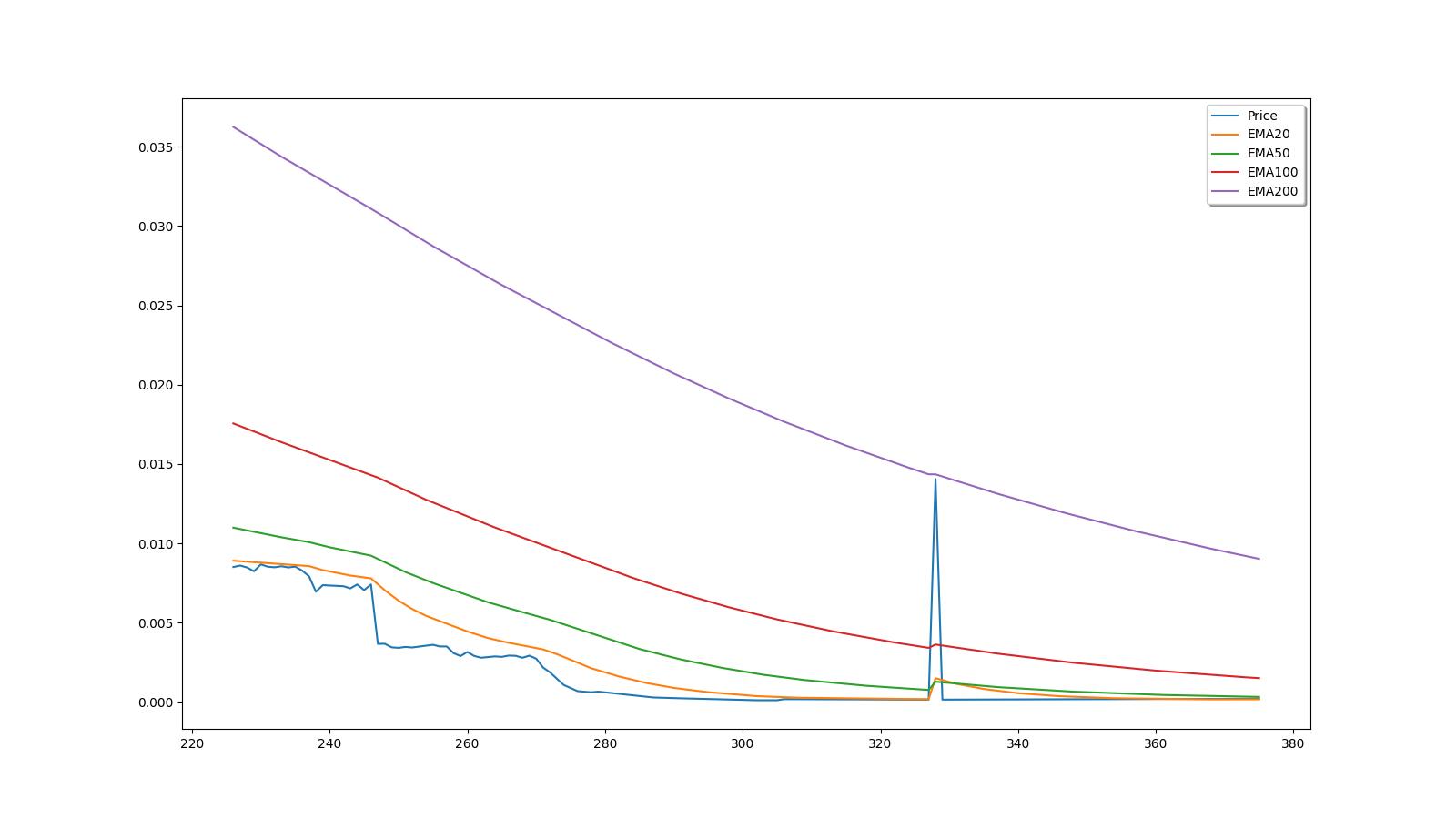 Matr1x Exponential Moving Averages