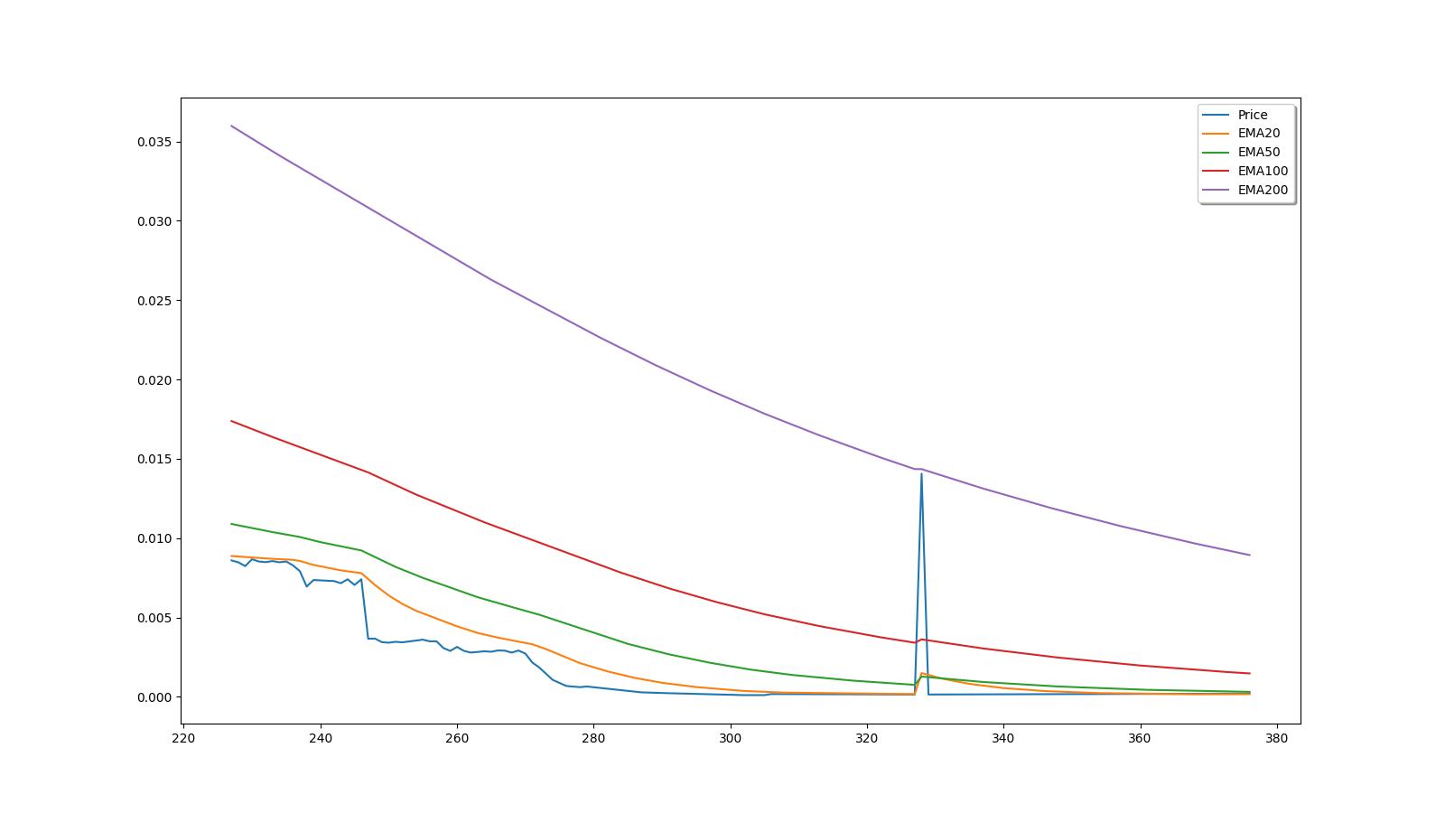 Matr1x Exponential Moving Averages