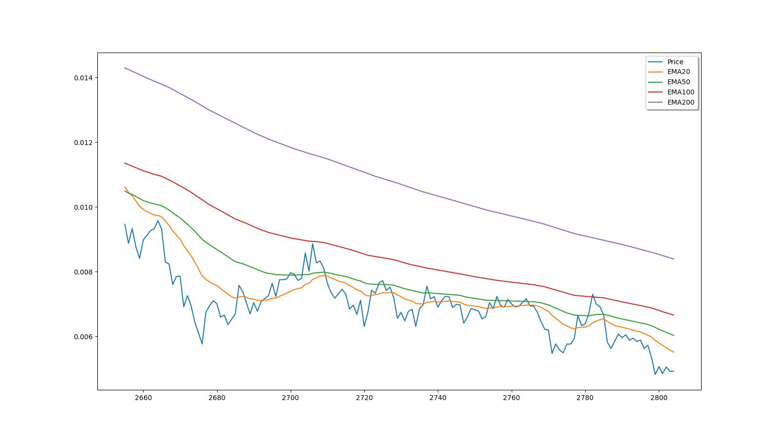 Matrix AI Network Exponential Moving Averages