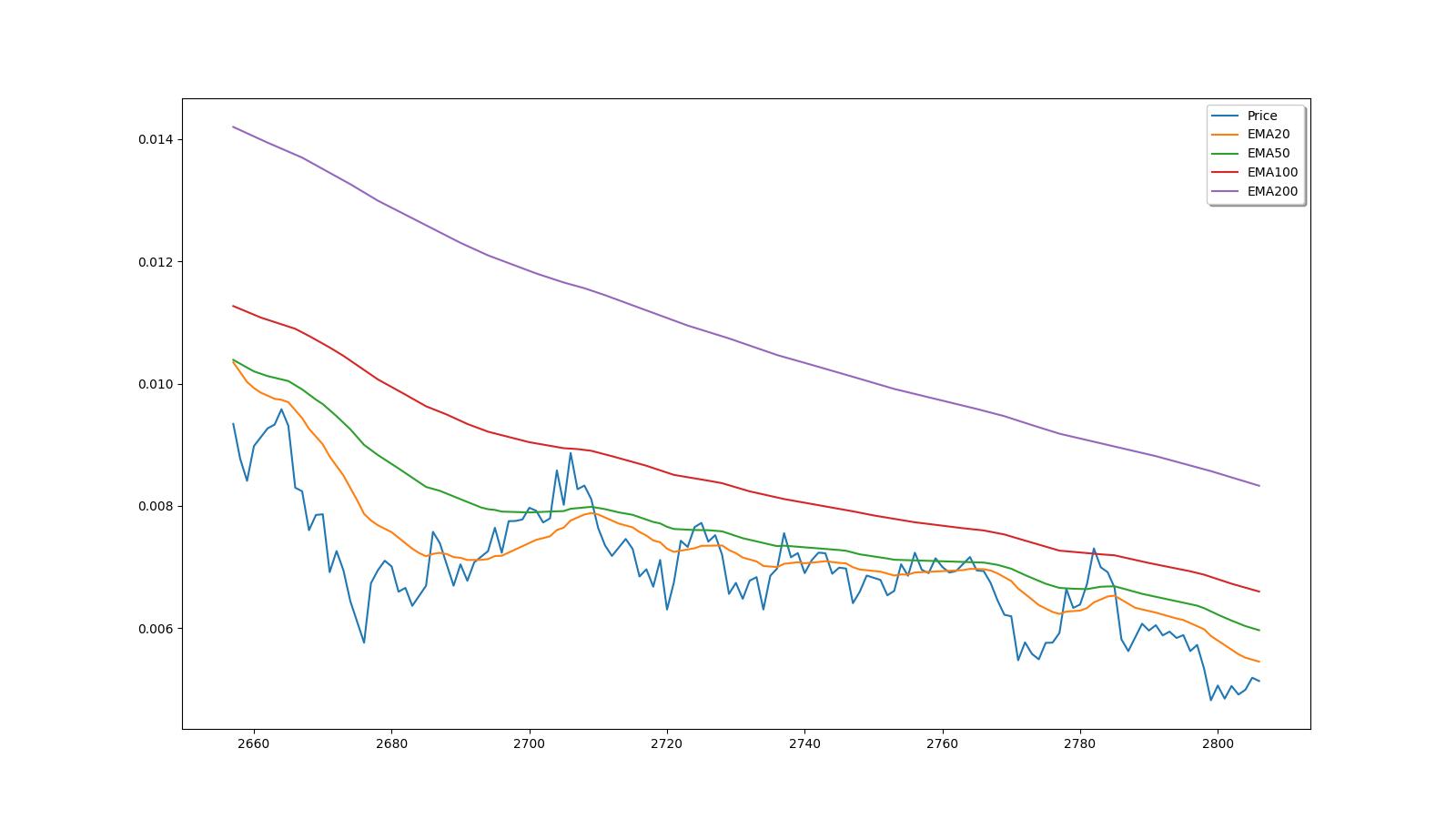 マトリックスAIネットワーク Exponential Moving Averages