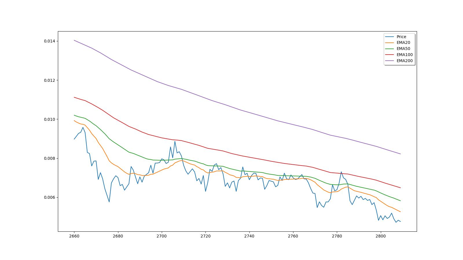 Matrix AI Network Exponential Moving Averages