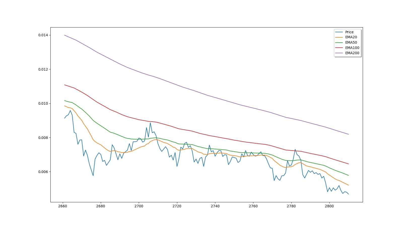 Matrix AI Network Exponential Moving Averages