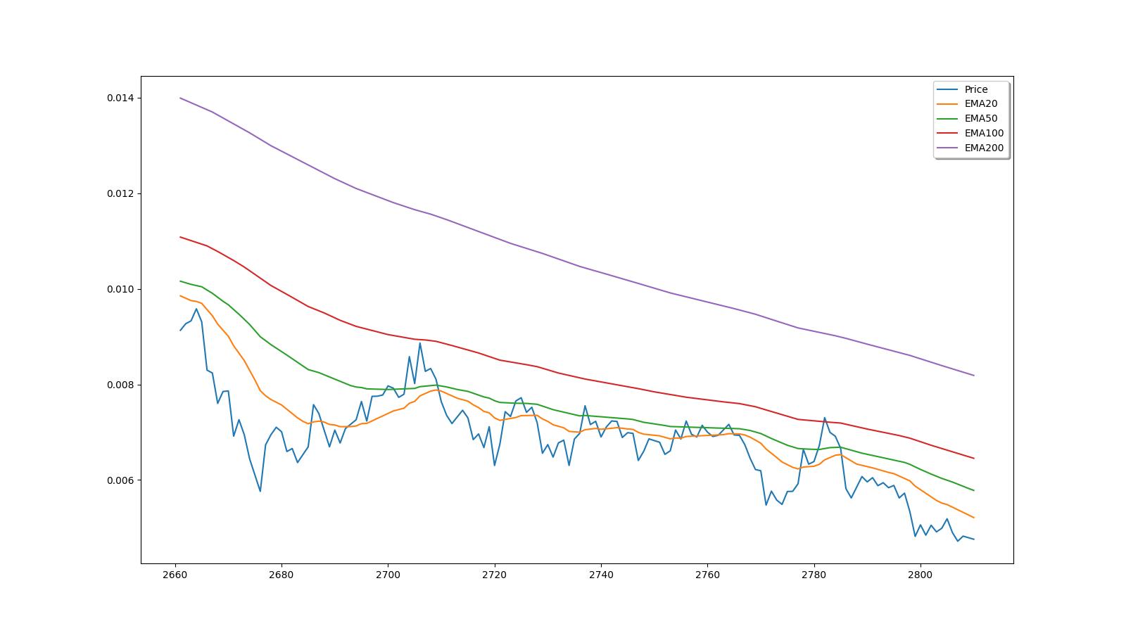 Matrix AI Network Exponential Moving Averages