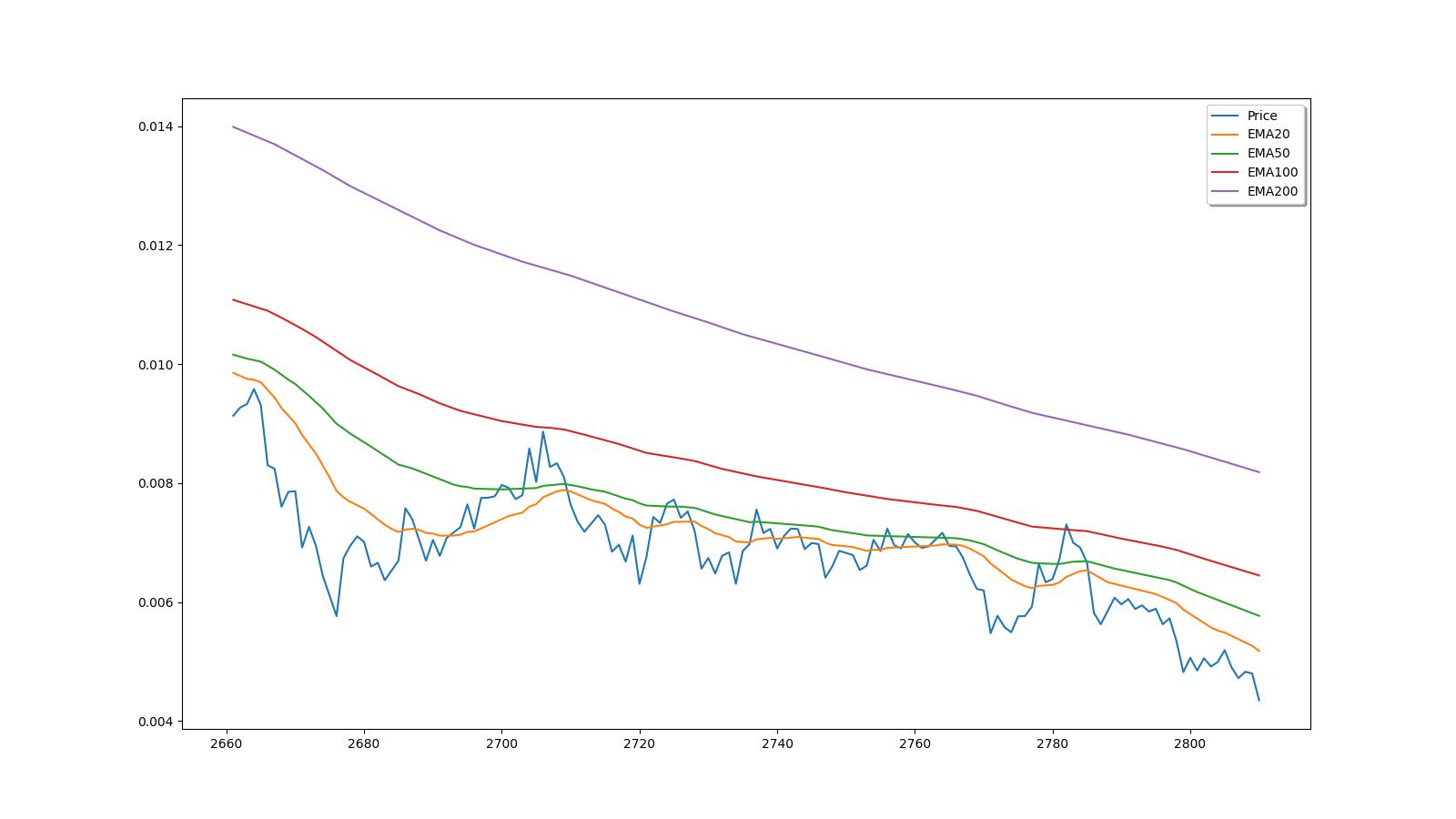 Matrix AI Network Exponential Moving Averages