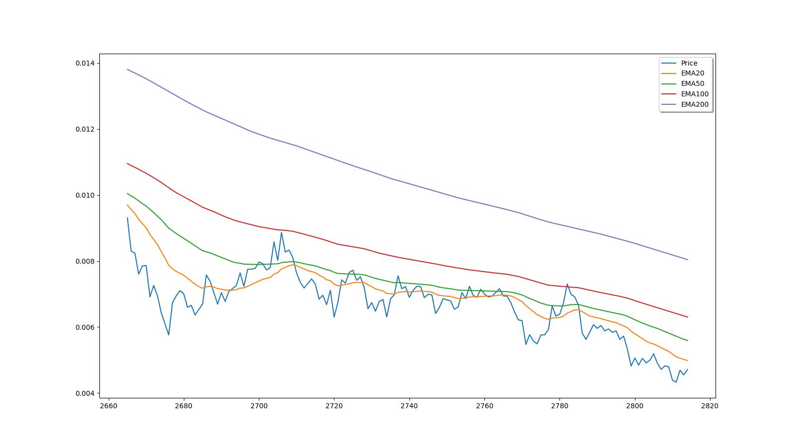 Matrix AI Network Exponential Moving Averages