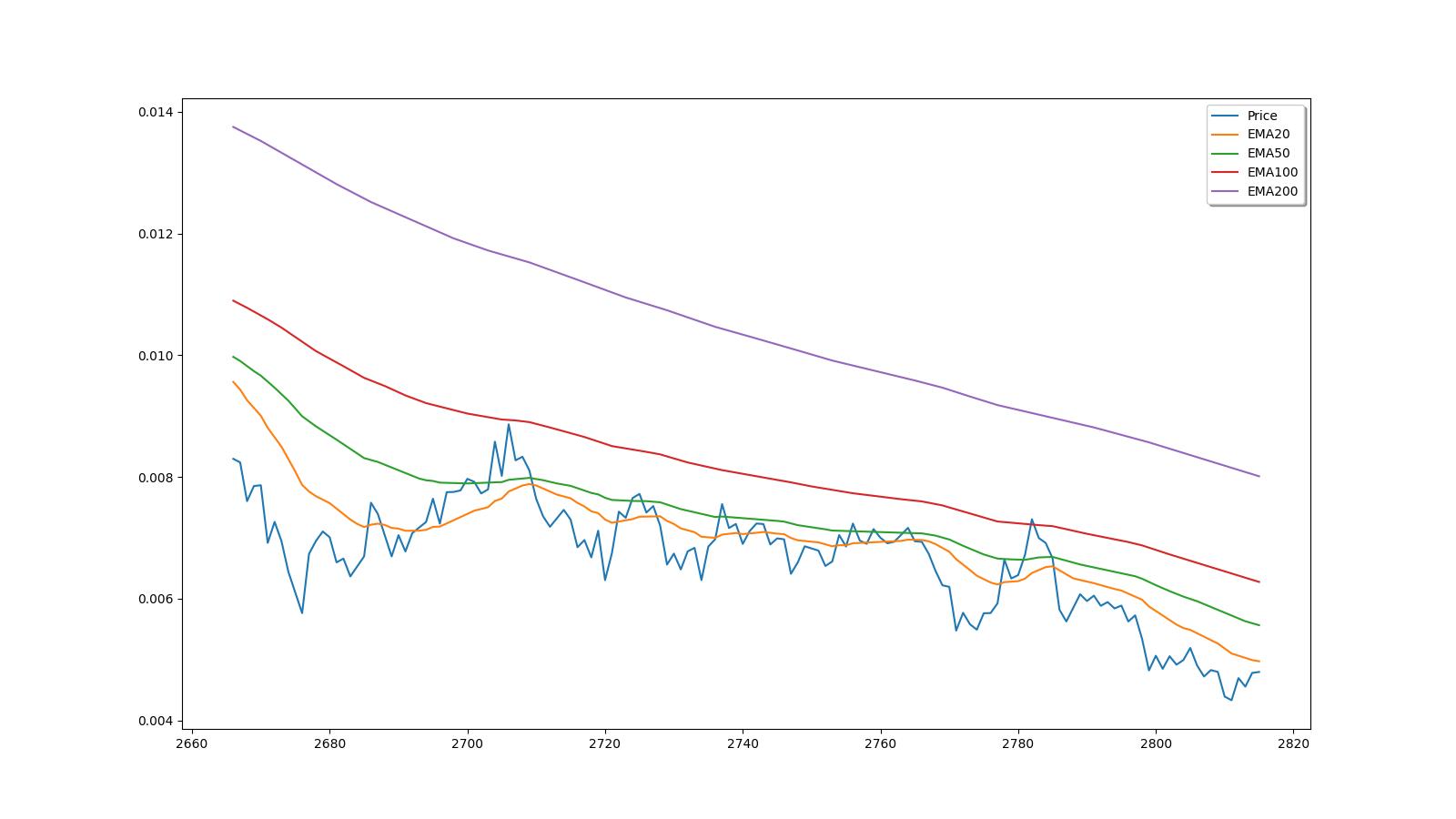 Matrix AI Network Exponential Moving Averages