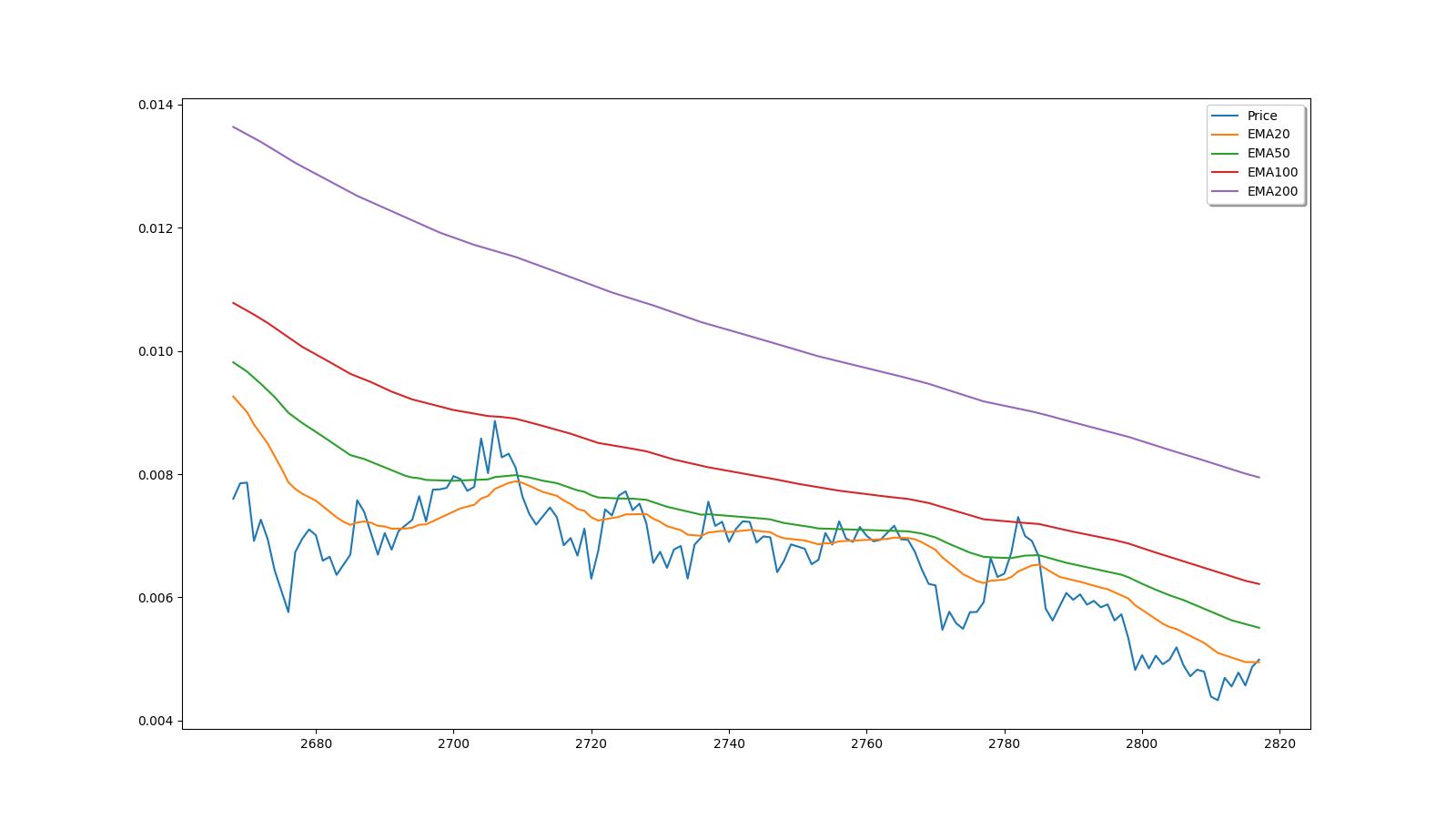 Matrix AI Network Exponential Moving Averages