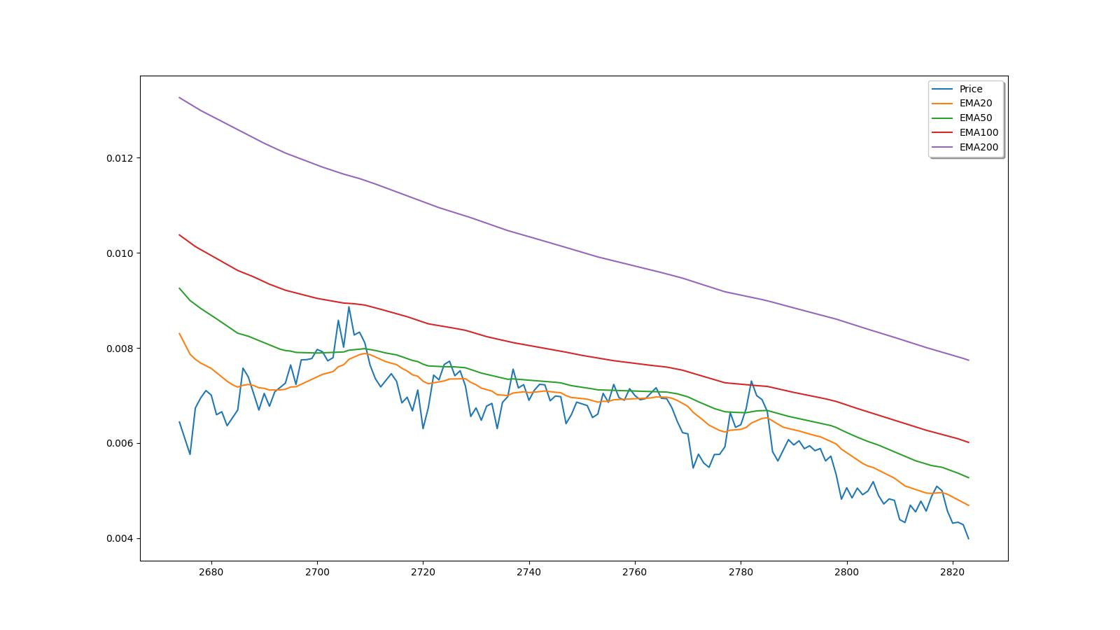 Matrix AI Network Exponential Moving Averages