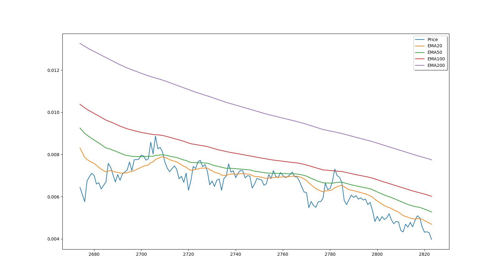 Matrix AI Network Exponential Moving Averages