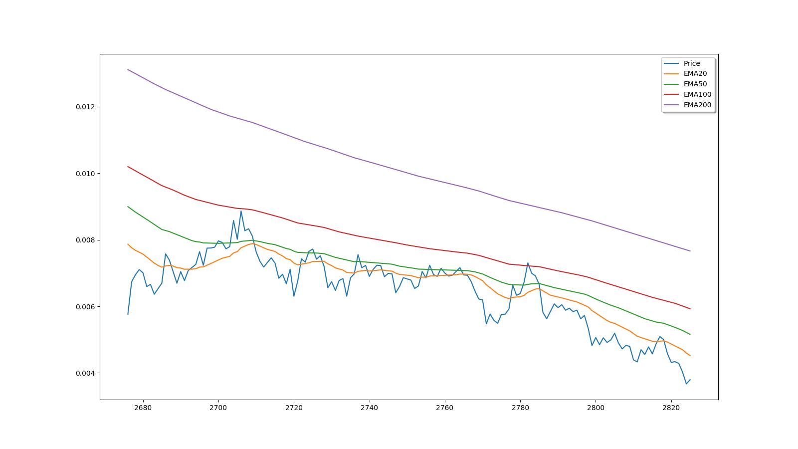 Matrix AI Network Exponential Moving Averages