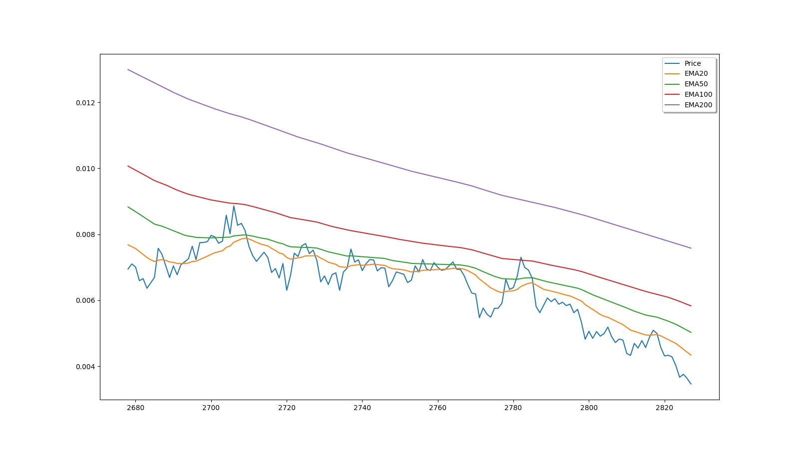 Matrix AI Network Exponential Moving Averages
