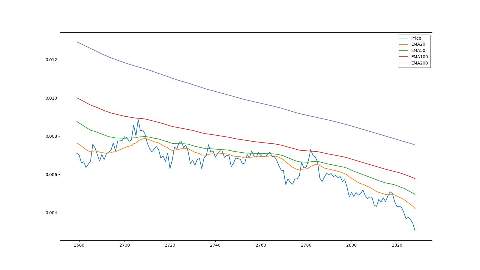 Matrix AI Network Exponential Moving Averages