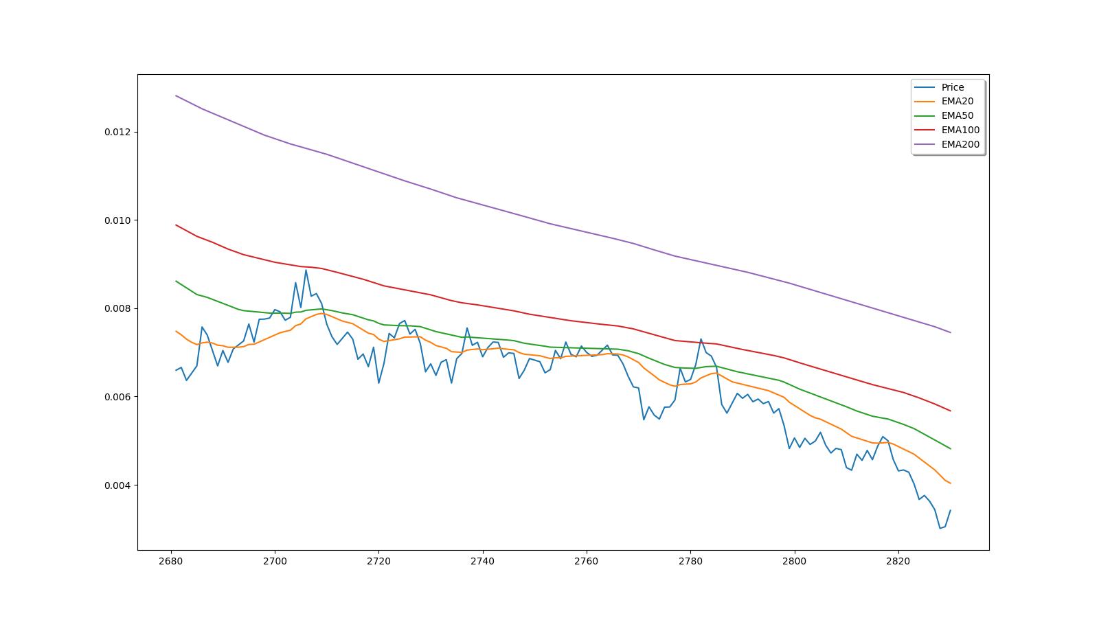 Matrix AI Network Exponential Moving Averages