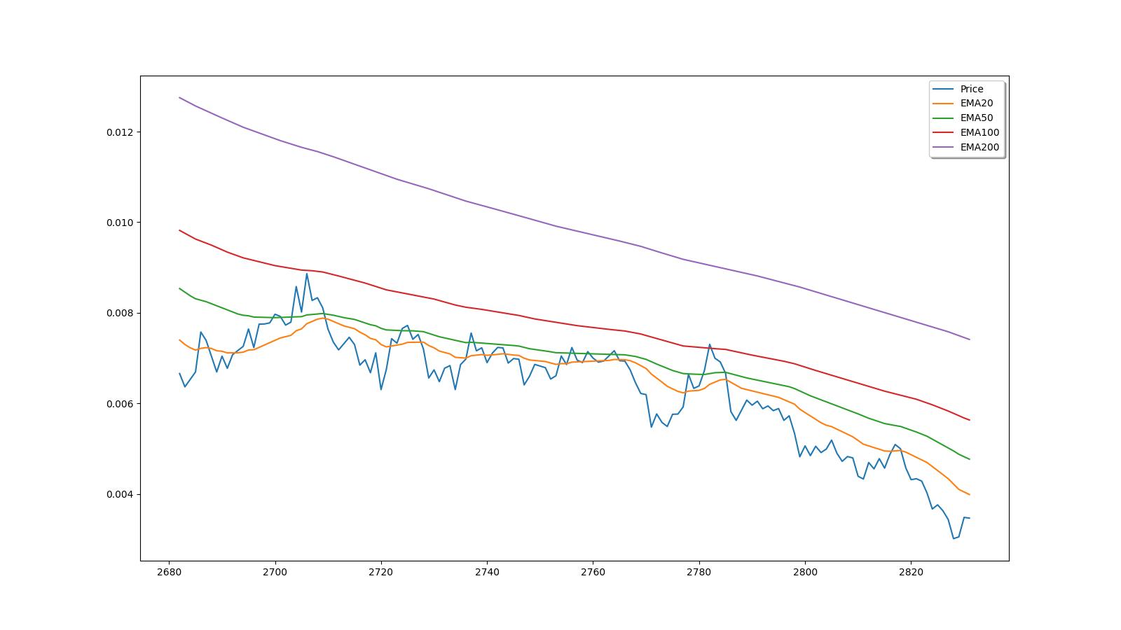 Matrix AI Network Exponential Moving Averages