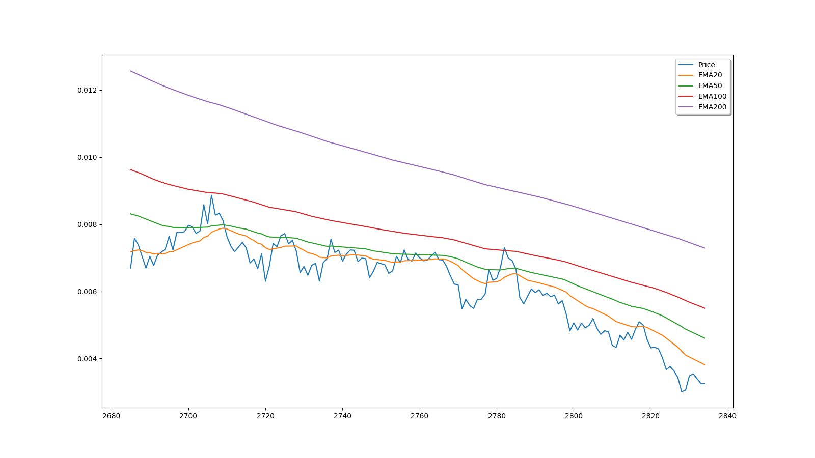 Matrix AI Network Exponential Moving Averages