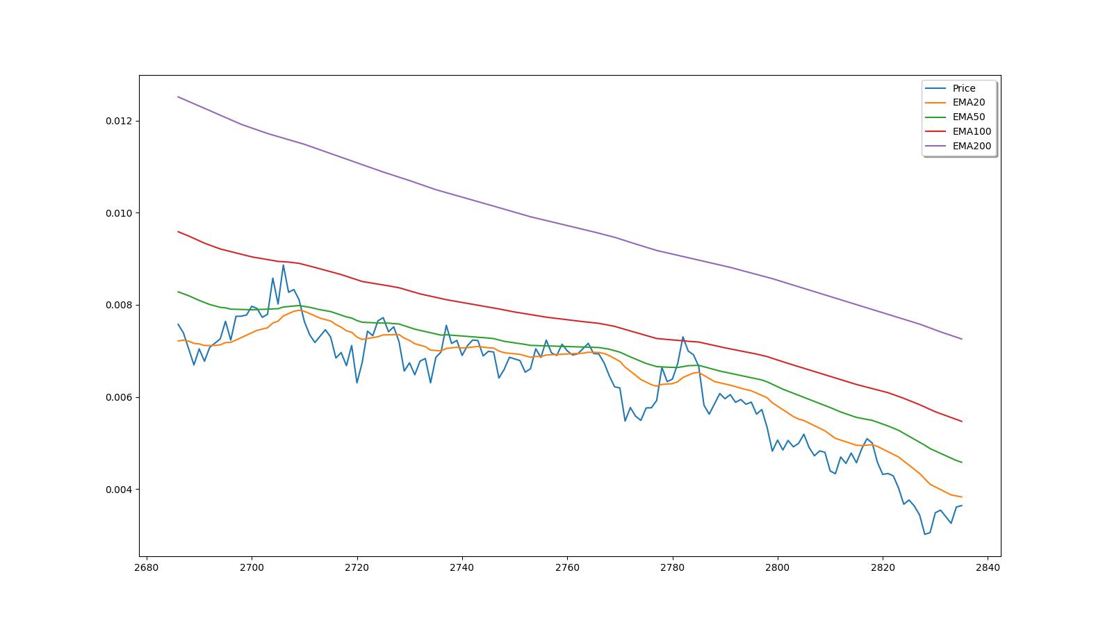 Matrix AI Network Exponential Moving Averages