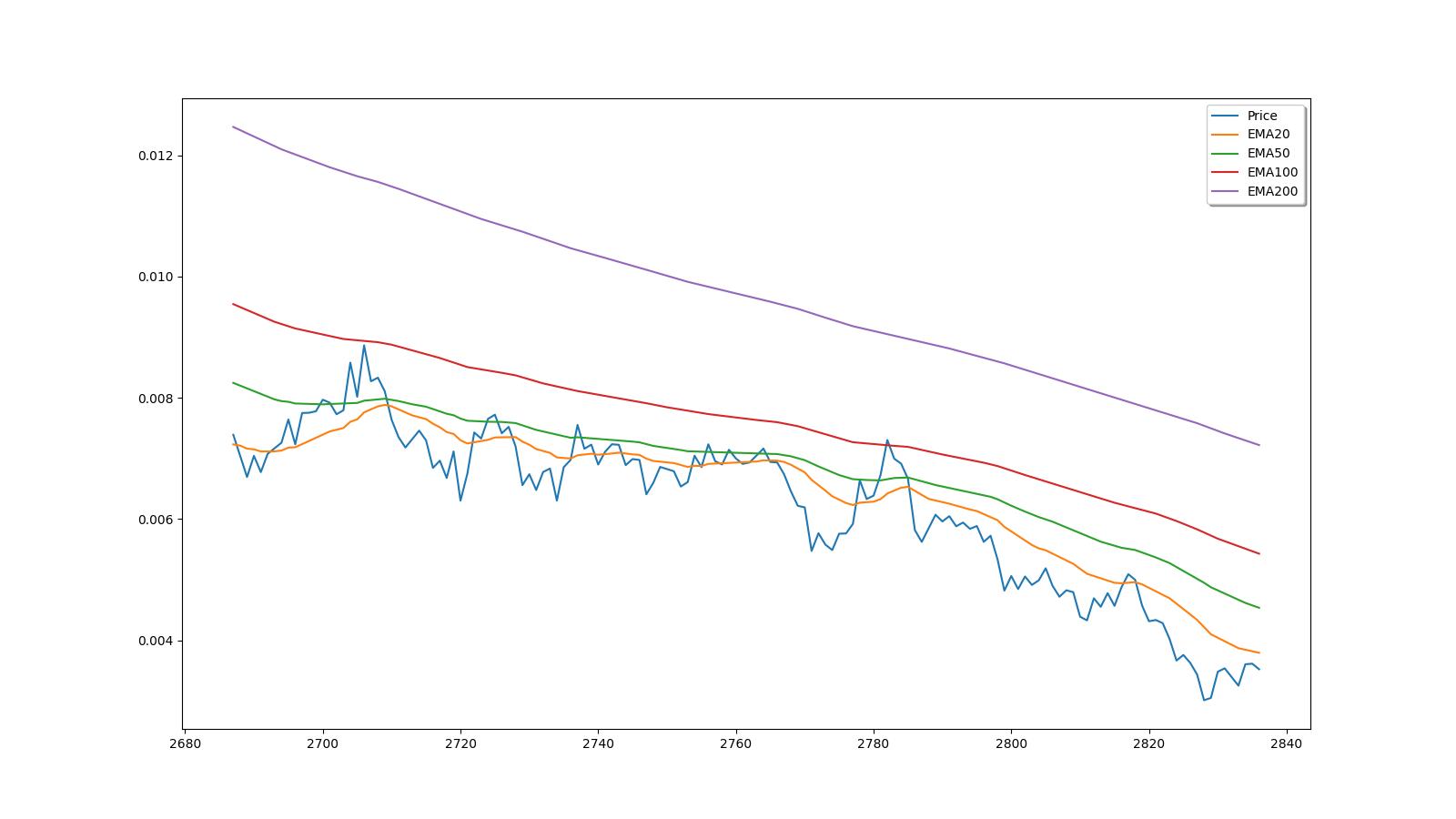Matrix AI Network Exponential Moving Averages