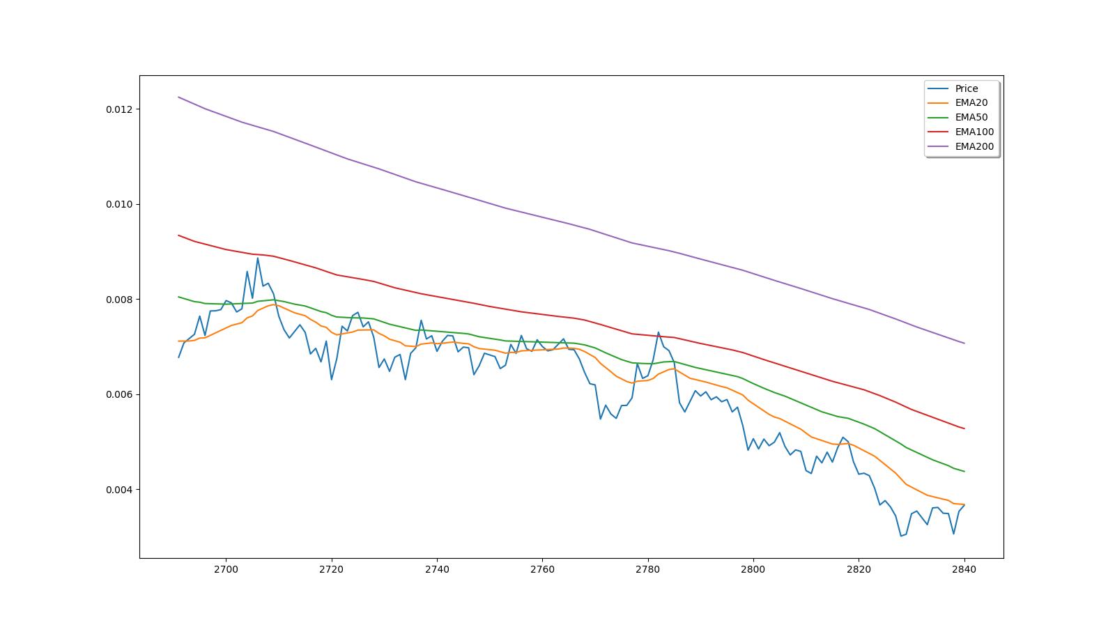Matrix AI Network Exponential Moving Averages