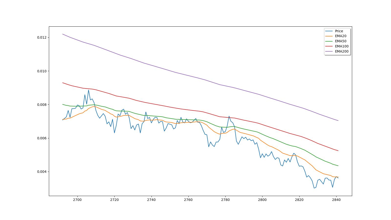 Matrix AI Network Exponential Moving Averages