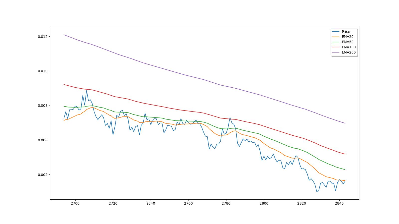 Matrix AI Network Exponential Moving Averages