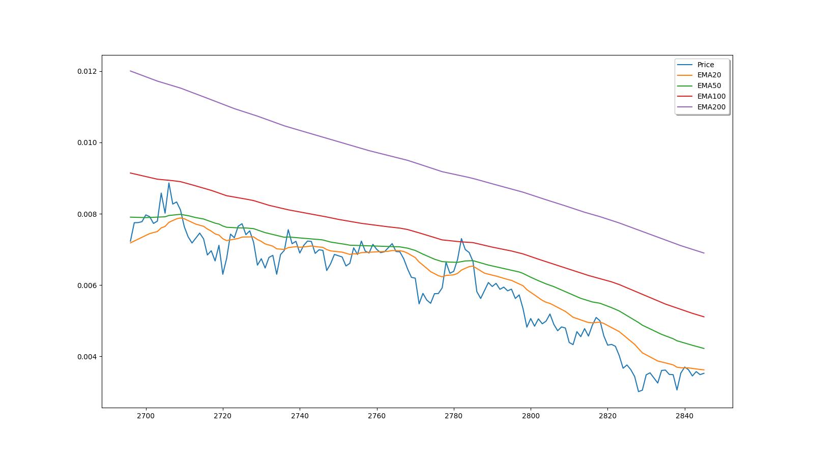 Matrix AI Network Exponential Moving Averages
