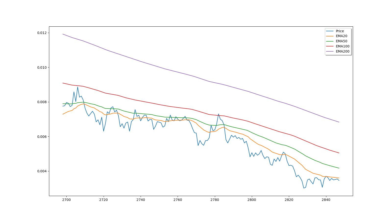 Matrix AI Network Exponential Moving Averages