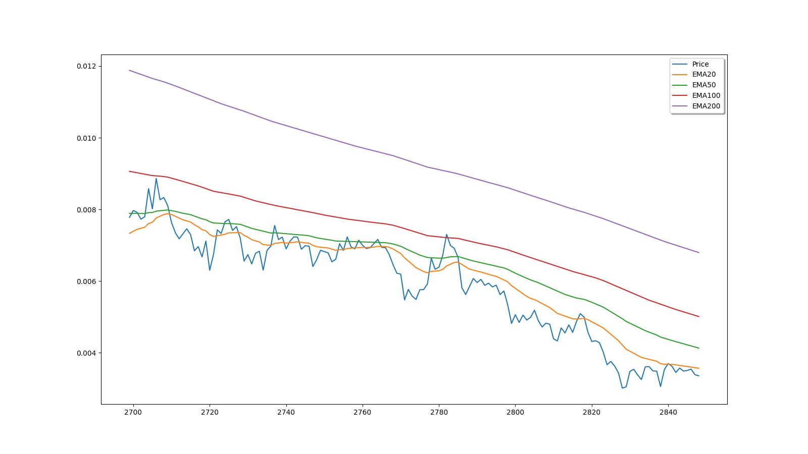Matrix AI Network Exponential Moving Averages