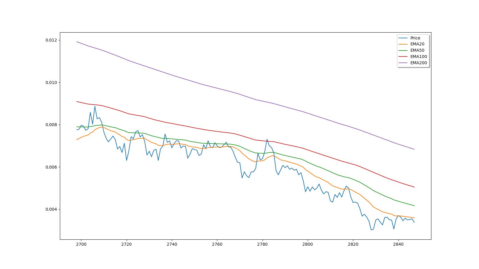 Matrix AI Network Exponential Moving Averages