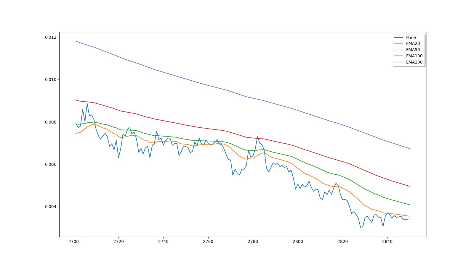 Matrix AI Network Exponential Moving Averages