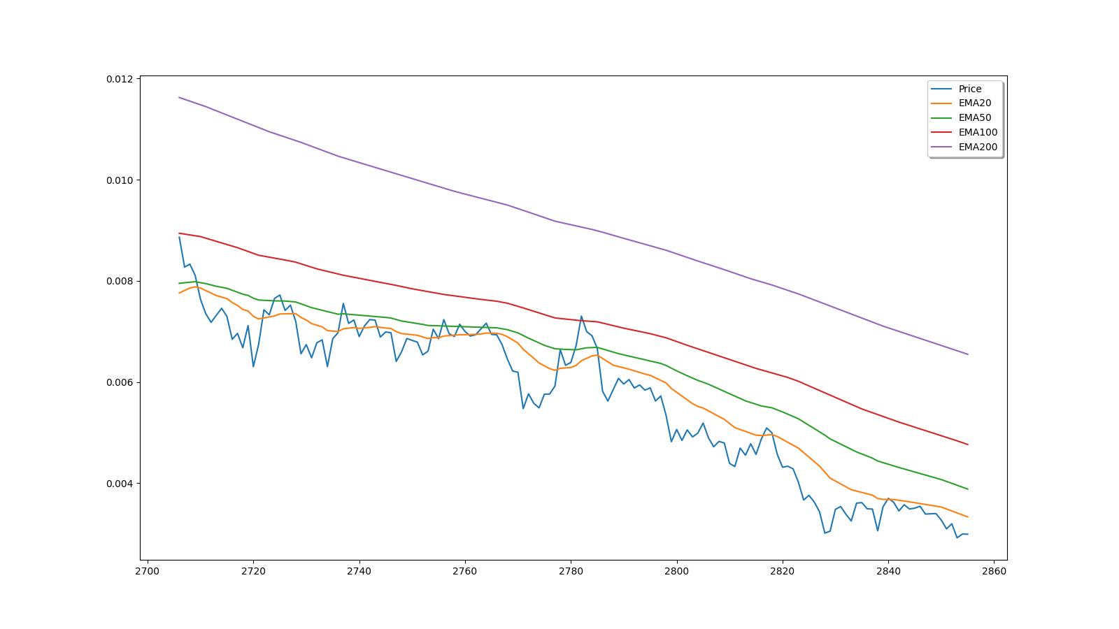 Matrix AI Network Exponential Moving Averages