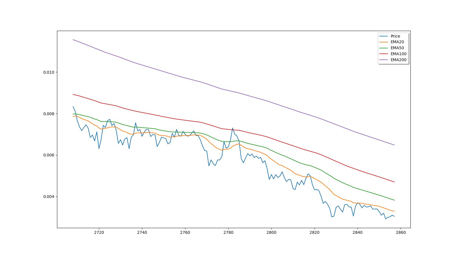 Matrix AI Network Exponential Moving Averages