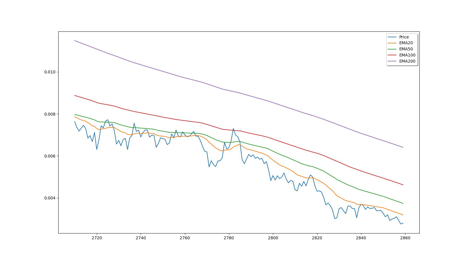 Matrix AI Network Exponential Moving Averages