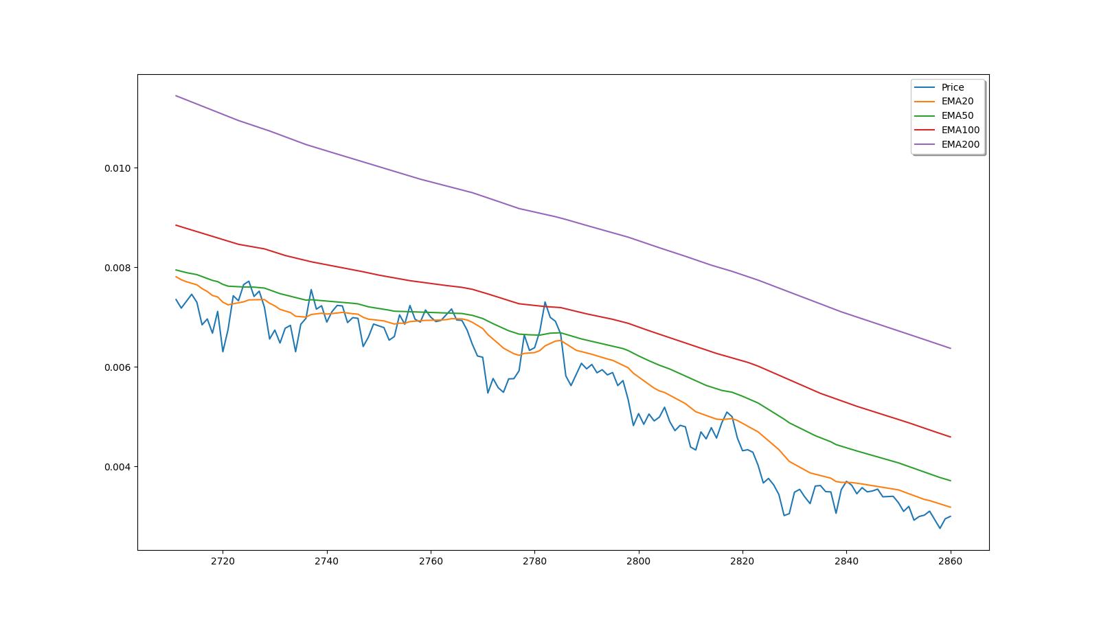 Matrix AI Network Exponential Moving Averages
